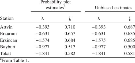 Comparison Of Lognormal Distribution Parameter Estimates Download Table