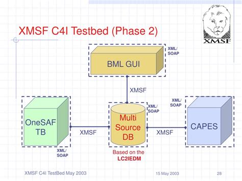 PPT Extensible Modeling And Simulation Framework XMSF C I Testbed PowerPoint Presentation