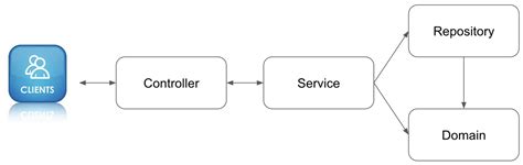 controller service repository