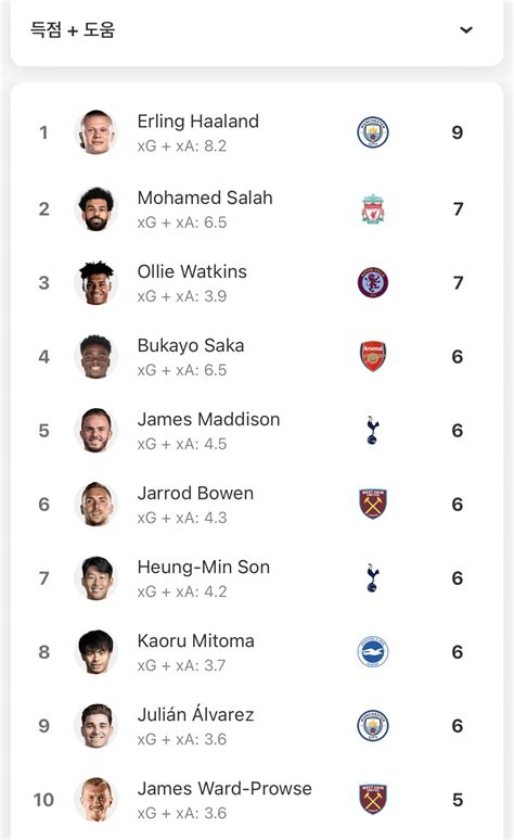 잉글랜드 프리미어리그 득점 And 어시스트 순위 유머움짤이슈 에펨코리아