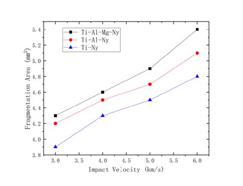 The Fragmentation Area Of The Projectile Under Different Impact Parameters Download