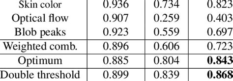 Segmentation Results Obtained With Different Cue Integration Methods