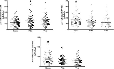Expression Of Significant Cluster Differentiation Markers Across Three