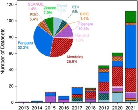 Microplastic Pollution Research Data Trends In Availability And
