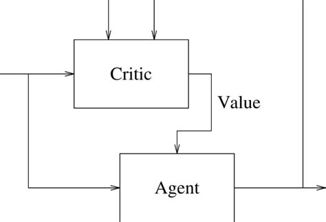 2 an overview of the adaptive heuristic critic the critic learns to