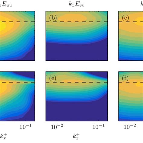 Premultiplied Energy Spectra As A Function Of Streamwise Wavenumber K
