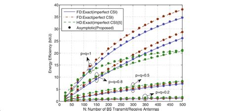 comparison of fd and hd ee for different power scaling schemes versus n