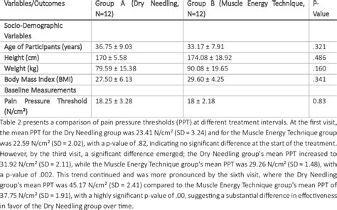 Socio Demographic Variables And Baseline Measurements Download