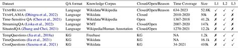 Table 11 From Towards Benchmarking And Improving The Temporal Reasoning Capability Of Large