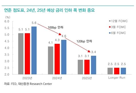 이달 Fomc 금리 결정보다 점도표 주시해야
