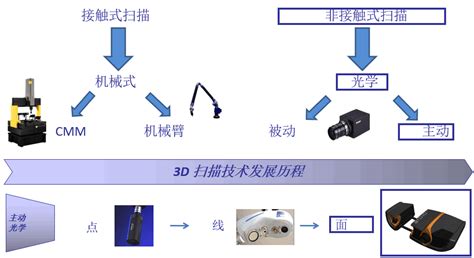 3d扫描技术 技术应用 因凯自动化技术（上海）有限公司