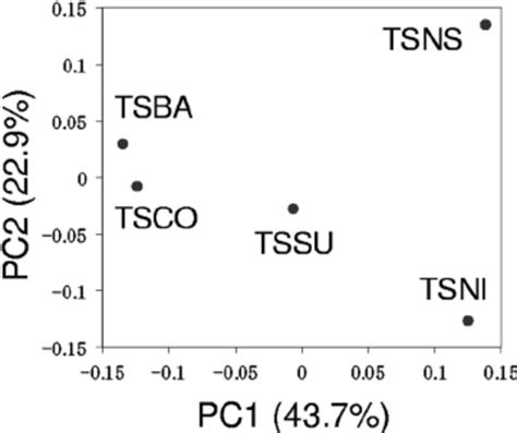 Diversity In The Clone Libraries A Rarefaction Curve Analysis