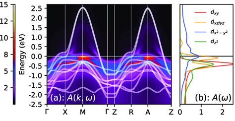A Dmft K Resolved Spectral Function Ak ω For Nd 3 Ni 2 O 6 White
