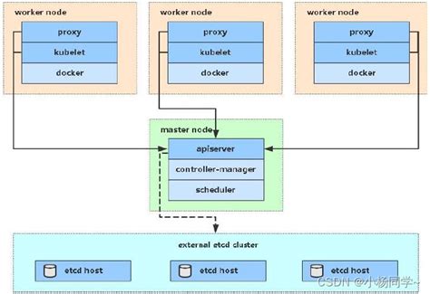 kubernetes集群环境搭建 搭建kubernetes集群 csdn博客