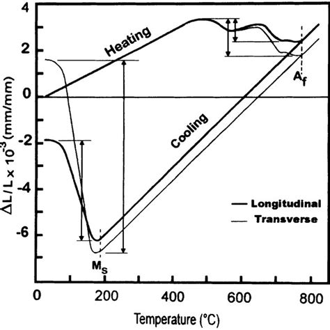Dilatometric Heating And Cooling Curves For Longitudinal And Transverse