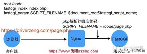 Nginx实现基础web架构 知乎