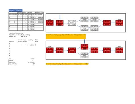 Project Crashing 1 Project Crashing Normal Crash Normal Additional Cost Activities Prede