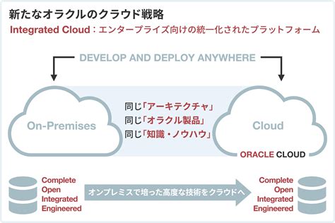 Oracle Cloud Infrastructure（oci）とは？特長と導入メリットをわかりやすく解説