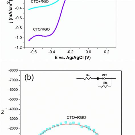 Polarization Curves For Reduction Of 1 0 Mm H 2 O 2 On Gces Modified