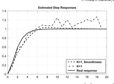 Figure 1 From Subspace Like Identification Incorporating Prior Information Semantic Scholar
