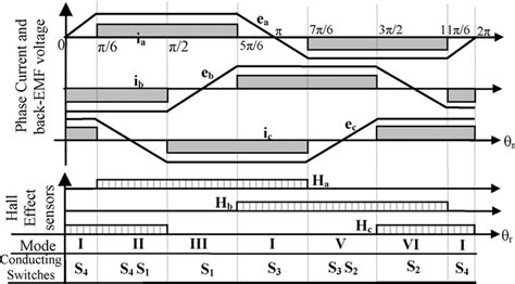 Signal Waveforms Of A Bldc Motor Download Scientific Diagram