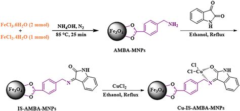 Preparation Of Cu‐is‐amba‐mnps Download Scientific Diagram