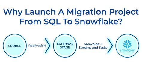 5 Things To Consider Before Any Sql To Snowflake Migration Medium