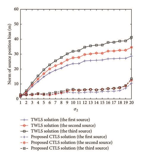 Norm Of Source Position Bias As A Function Of σ 2 Download
