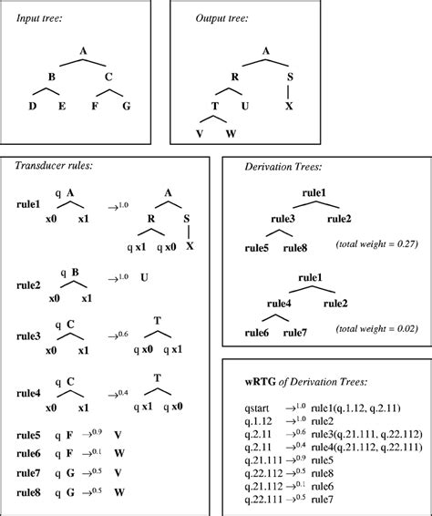 Derivation Trees For A T Tree Transducer Download Scientific Diagram