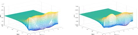 Figure 3 From A Diffusive Predator Prey Model With Generalist Predator And Time Delay Semantic