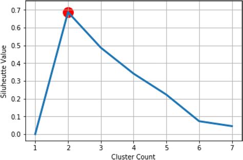 Iris Dataset Silhouette Values Vs Cluster Count Download Scientific
