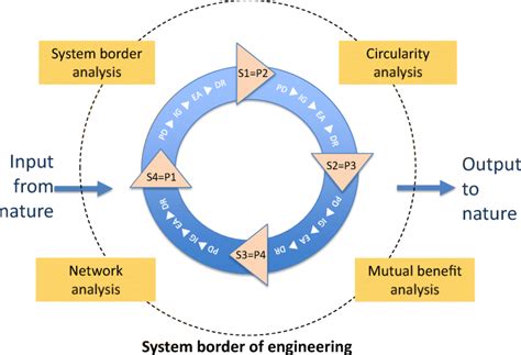 Proposed Types Of Analysis In Holistic Problem Solving Download Scientific Diagram