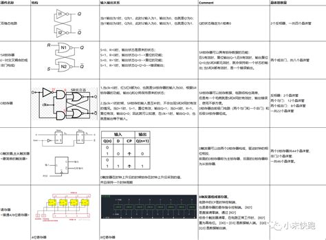 寄存器存在于各种芯片中。 图表中介绍了寄存器的基本组成结构：双稳态电路、sr锁存器、d锁存器、d触发器，以及简单的4位8位基本寄存器。 腾讯云