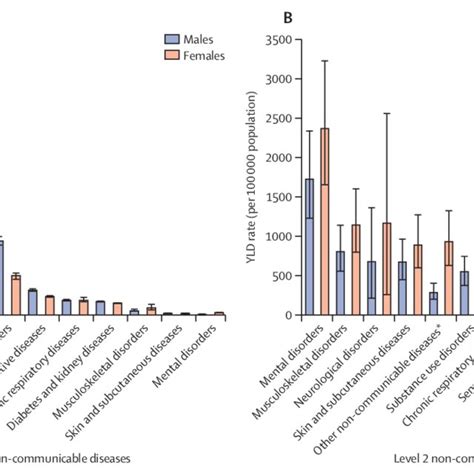 Yll A And Yld B Rates Per 100 000 Population Due To Level 2