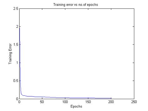 Graph Of Training Error Versus Epochs Download Scientific Diagram