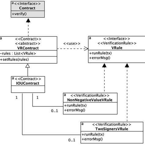 The Uml Class Diagram For The Smart Contract Design Download