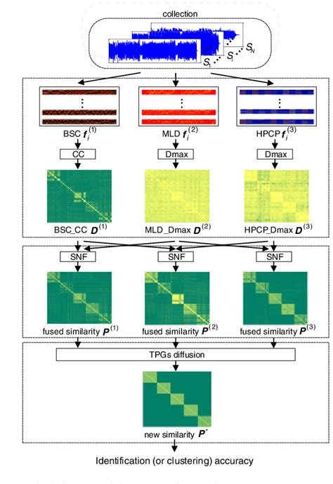 Figure 1 From Improved Similarity Fusion Scheme For Cover Song