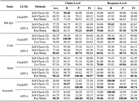 Factool A Revolutionary Tool For Factuality Detection In Generative Ai