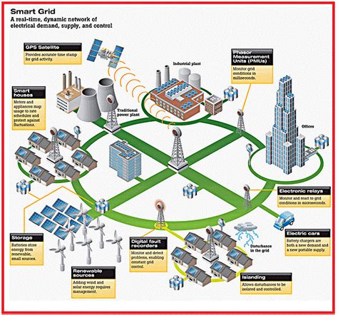 Electrical Engineering World The Concept Of The Smart Grid