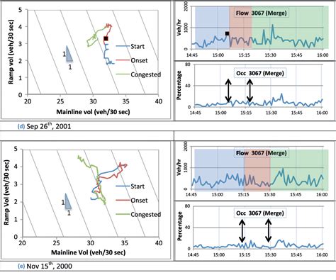 Figure 1 From Empirical Observations Of Capacity Drop In Freeway Merges With Ramp Control And