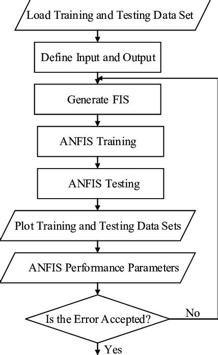 Flowchart Of Anfis Model Download Scientific Diagram