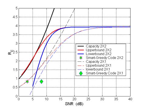 Upper Bounds On The Effective Cutoff Rate For Siso Bpsk With Different Download Scientific