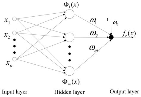 Laser Gyro Temperature Compensation Using Modified Rbfnn