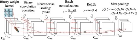 figure 1 from an energy efficient architecture for binary weight