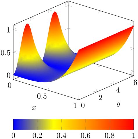 Solving A Real Use Case Functions Of Two Variables PGFplots Manual