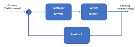 Servo Motor Basics Working Principle Theory And More Solo Motor Controllers