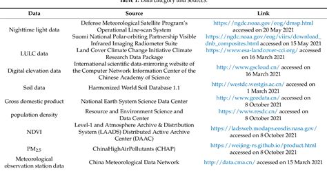 Table 1 From Identifying And Mapping The Responses Of Ecosystem
