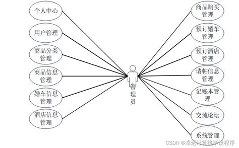 【附源码】基于android的婚物语app的设计与实现578wf9计算机毕设ssm Csdn博客