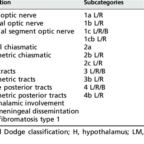 The Dodge Classification Download Table