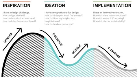 Systematic Innovation Through Ideos 3i Model